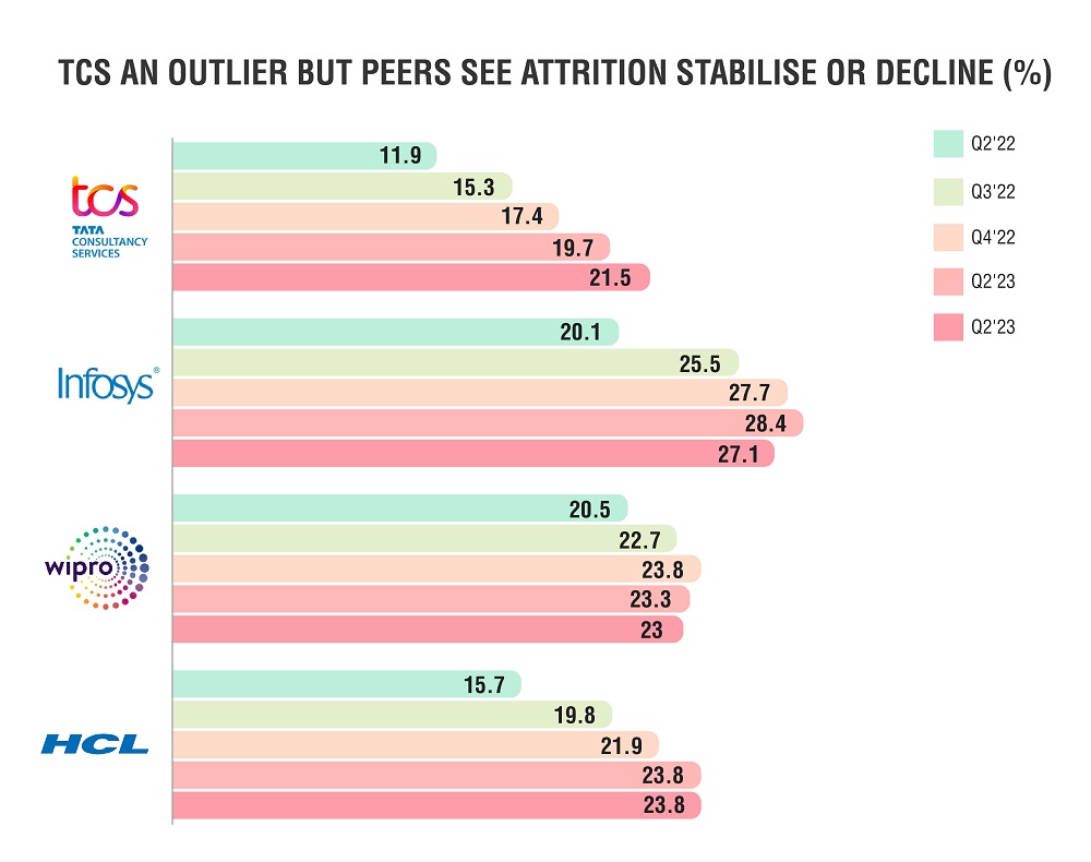 Is The Great Attrition in The Indian IT Sector Tapering Off? Well, Almost