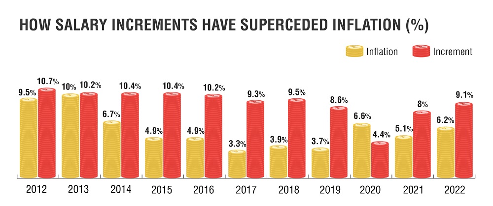 Salary Superseding Inflation, Hybrid Workforce: 5 Trends Changing Tech ...
