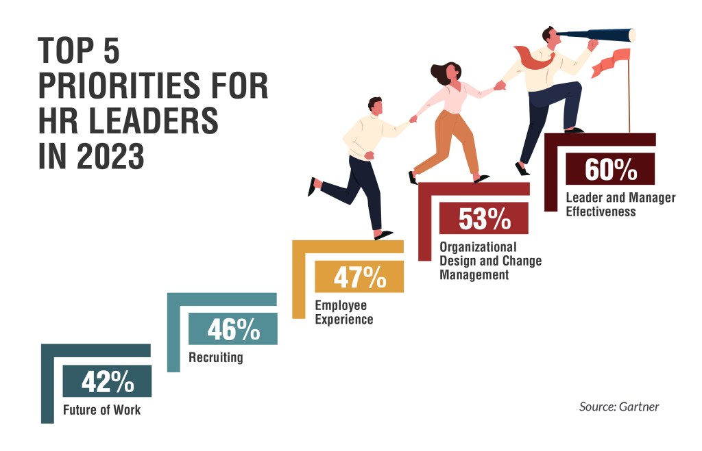 What are the Top Priorities of Global HR Leaders for 2023?