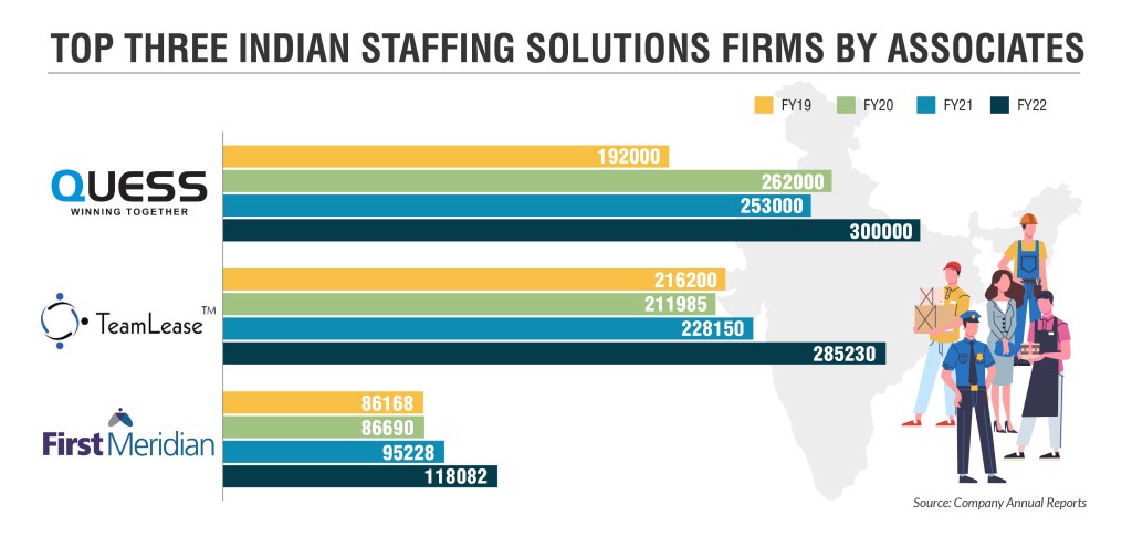 Top 3 Staffing Services Firms Scale Up in the Last Three Years but What ...
