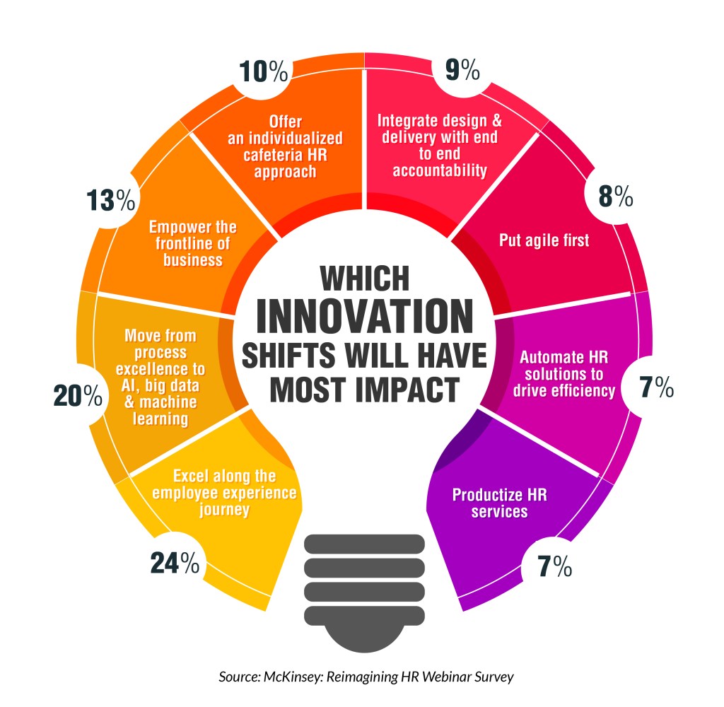 5 HR Operating Models Emerging Due to Volatile Business Environment